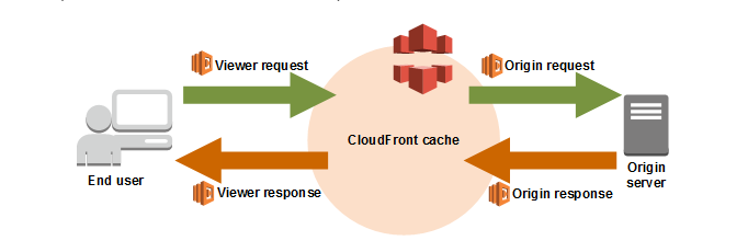 AWS: S3+Lambda+CloudFront的使用(CDK)_origin request与viewer request有什么区别-CSDN博客