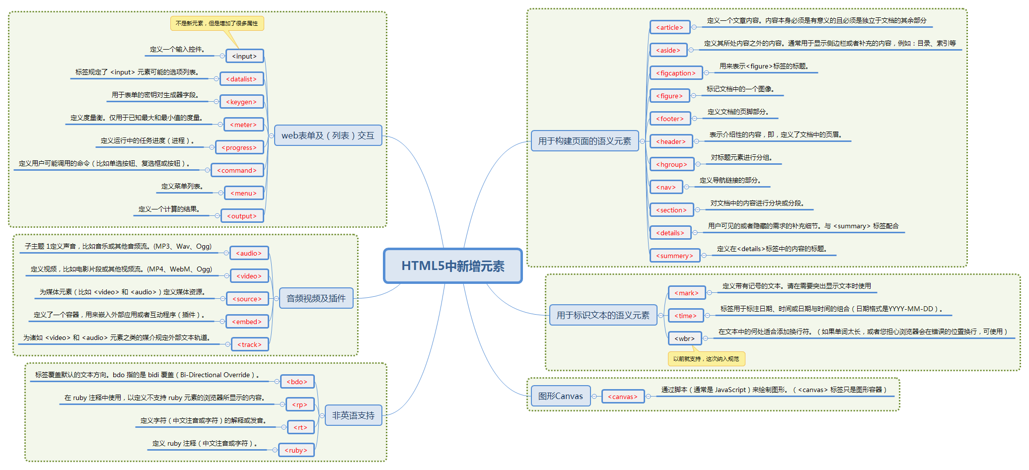 Html5详细介绍及使用 Csdn博客