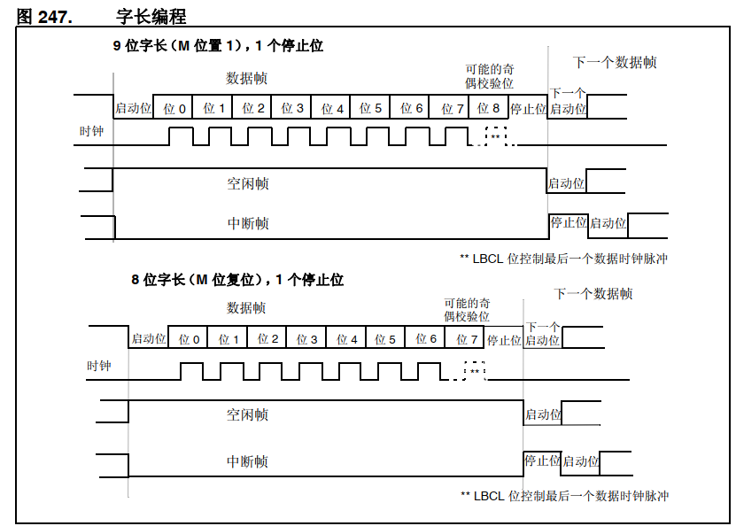 STM32 F429 USART发送部分的寄存器原理及TXE,TC中断使用（知识整理）-CSDN博客