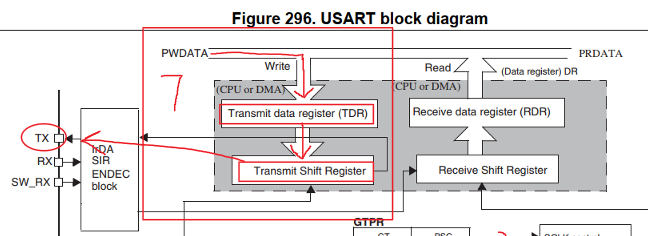 STM32 F429 USART发送部分的寄存器原理及TXE,TC中断使用（知识整理）-CSDN博客