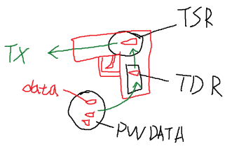 STM32 F429 USART发送部分的寄存器原理及TXE,TC中断使用（知识整理）-CSDN博客