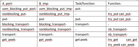 第七段：blocking/noblocking的传播，TLM_fifo的使用_analysis fifo blocking nonblocking-CSDN博客