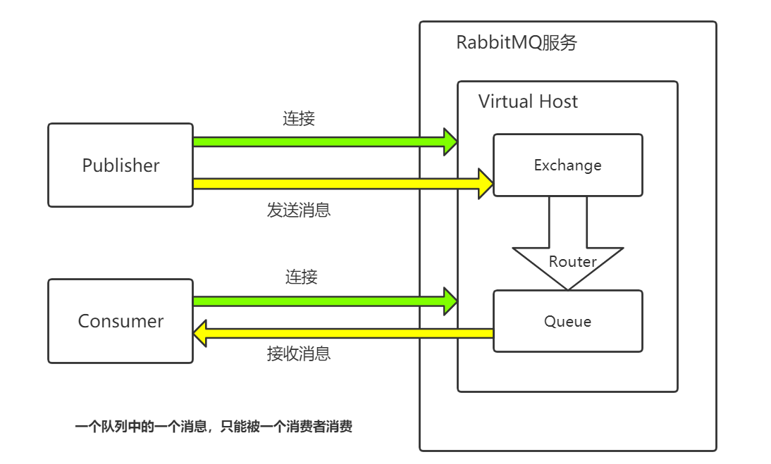 RabbitMQ的介绍与使用，以及消息可靠性的解决方法_rabbitmq messagepostprocessor-CSDN博客