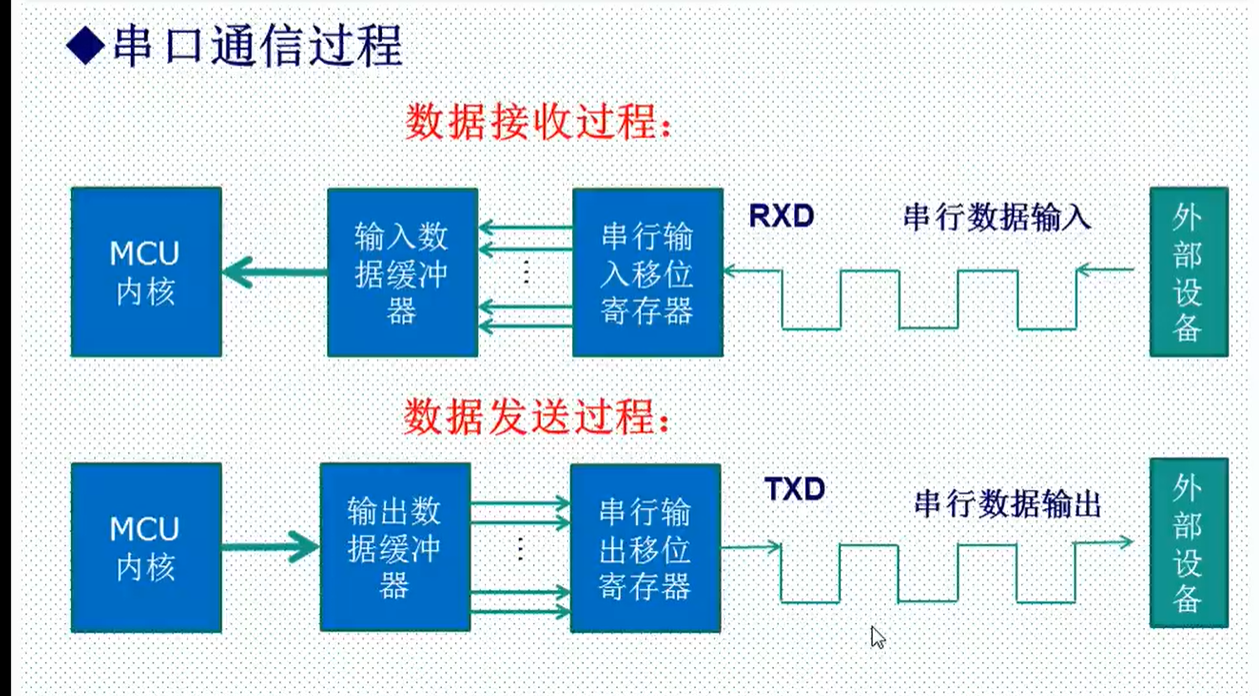 Stm32学习笔记 1 串口usart通信 Stm32f103有几个串口 Csdn博客