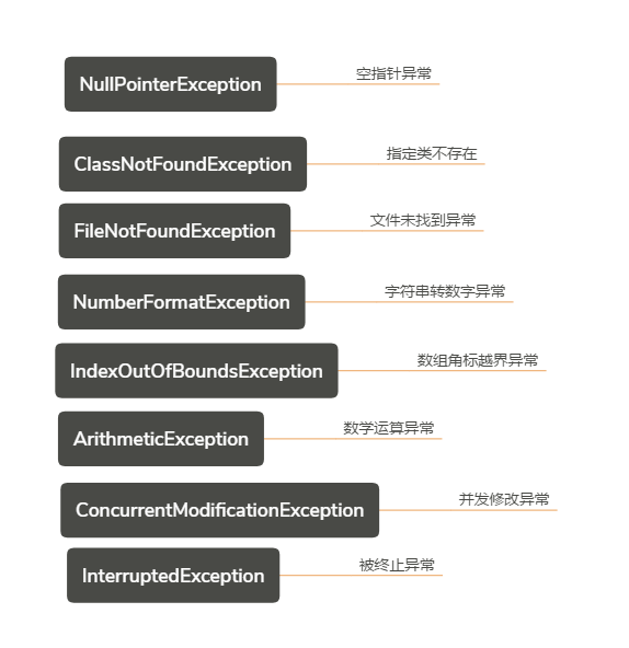异常体系 Csdn博客 