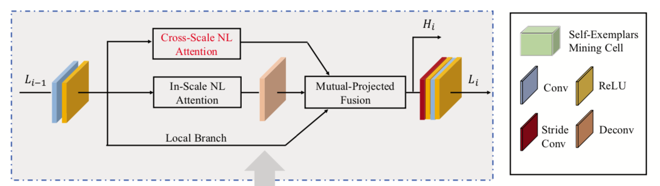 【CVPR2020图像超分辨率】Cross-Scale Non-Local Attention / CSNLN 阅读笔记_image super-resolution with cross ...