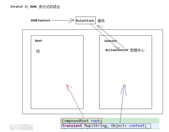 JAVA框架——struts2（三）OGNL的介绍，OGNL与struts2相互结合以及原理_ognl框架-CSDN博客