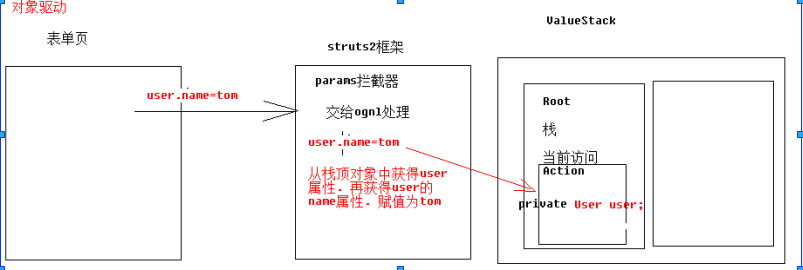 JAVA框架——struts2（三）OGNL的介绍，OGNL与struts2相互结合以及原理_ognl框架-CSDN博客