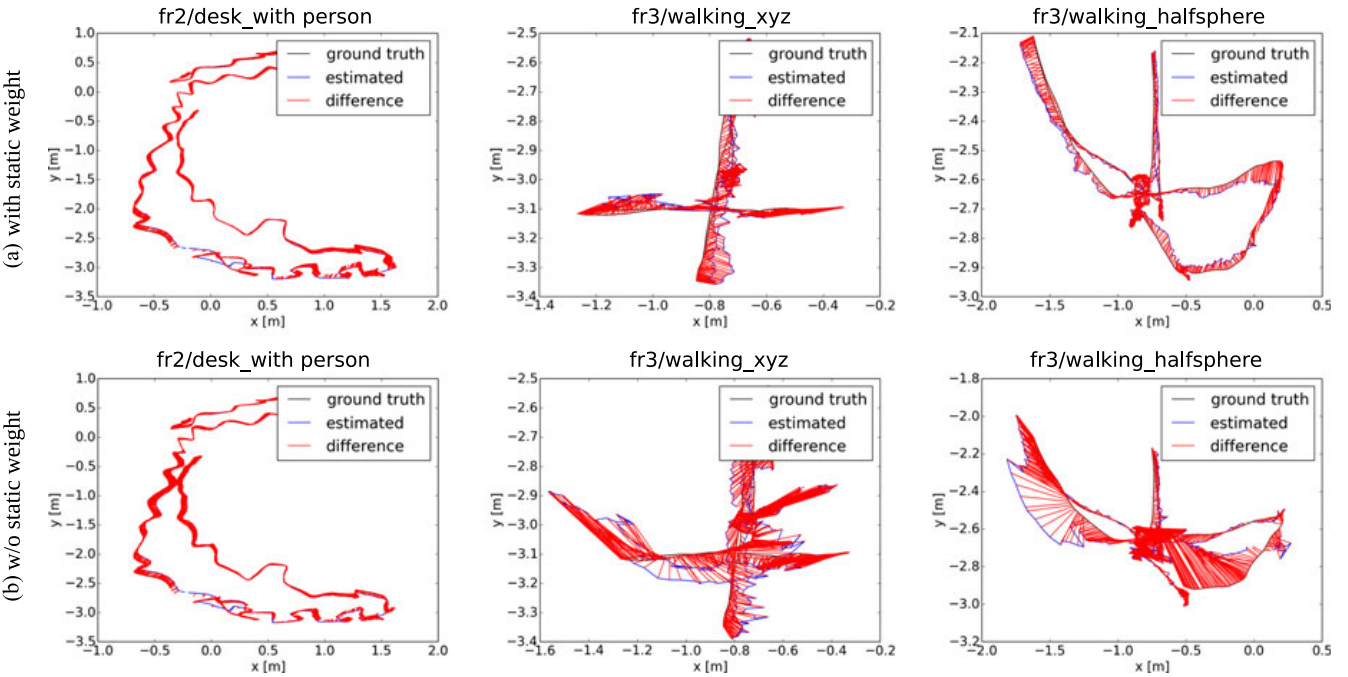 论文笔记—RGB-D SLAM in Dynamic Environments Using Static Point Weighting ...