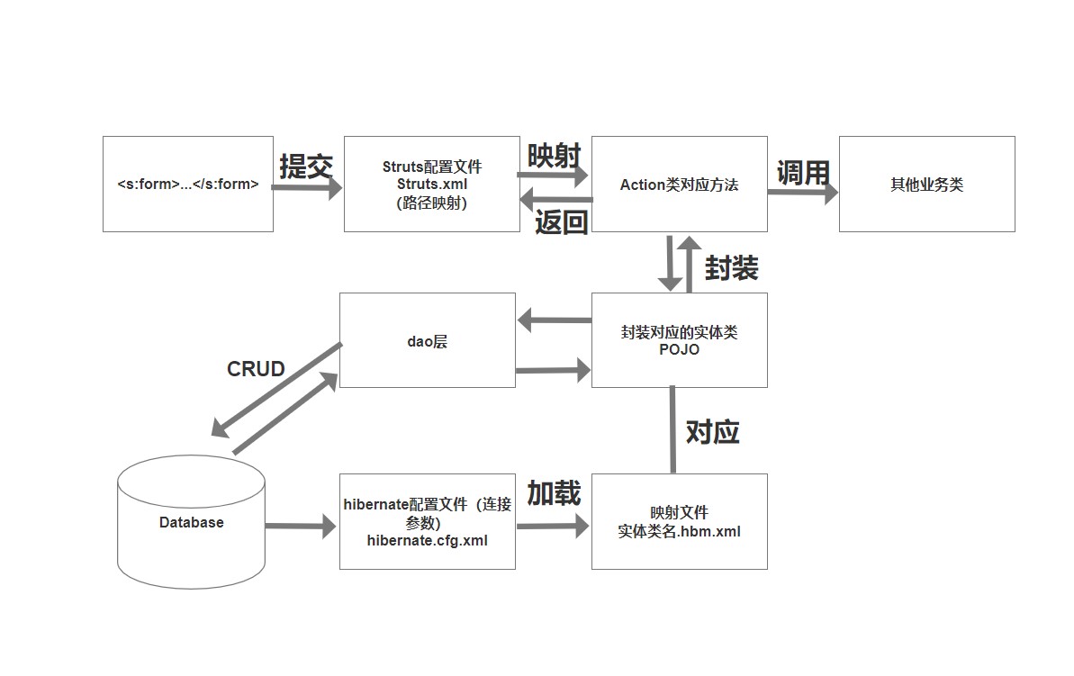 Struts、Hibernate与Bean之间的关系_hiberrnate是不是没有bean了-CSDN博客