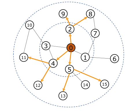 GraphSAGE学习心得_gso graphsage-CSDN博客