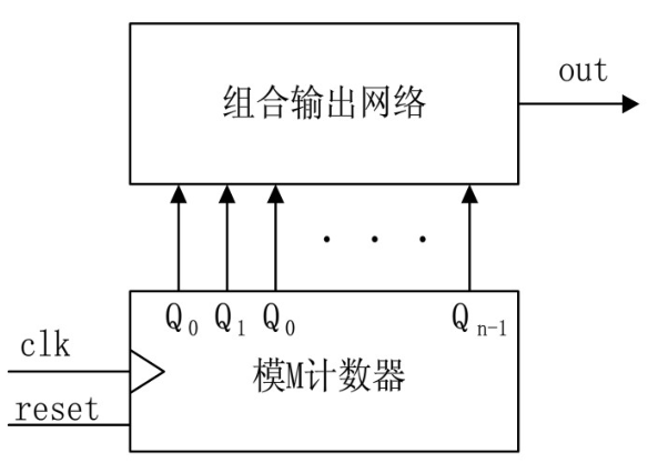 Verilog 序列信号发生器的三种设计思路 序列信号发生器的设计 Csdn博客