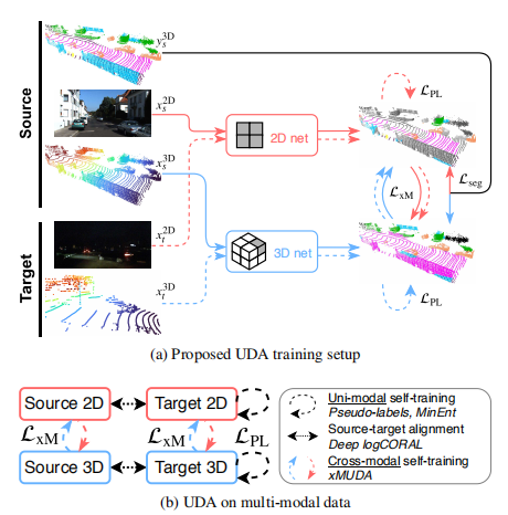《论文阅读》xMUDA: Cross-Modal Unsupervised Domain Adaptation for 3D Semantic Segmentation-CSDN博客