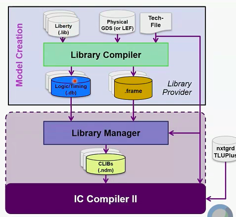 ICC II 3 从create_ndm开始design setup_ndm库-CSDN博客