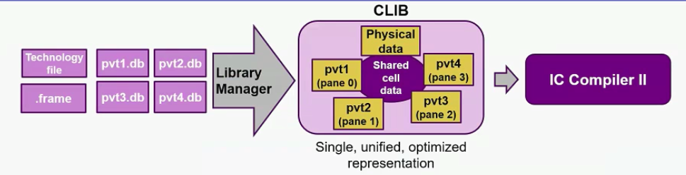 ICC II 3 从create_ndm开始design setup_ndm库-CSDN博客