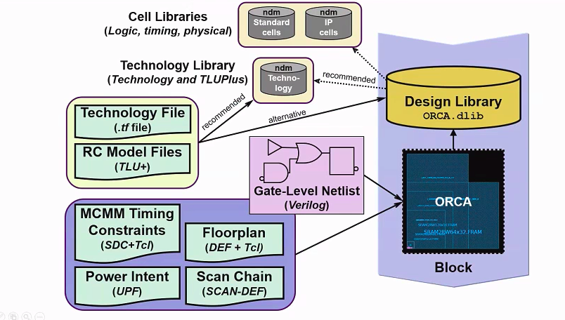 ICC II 3 从create_ndm开始design setup_ndm库-CSDN博客