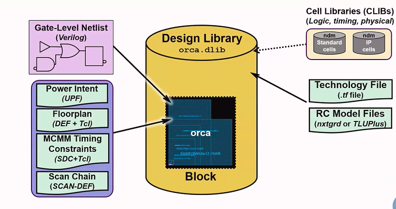ICC II 3 从create_ndm开始design setup_ndm库-CSDN博客