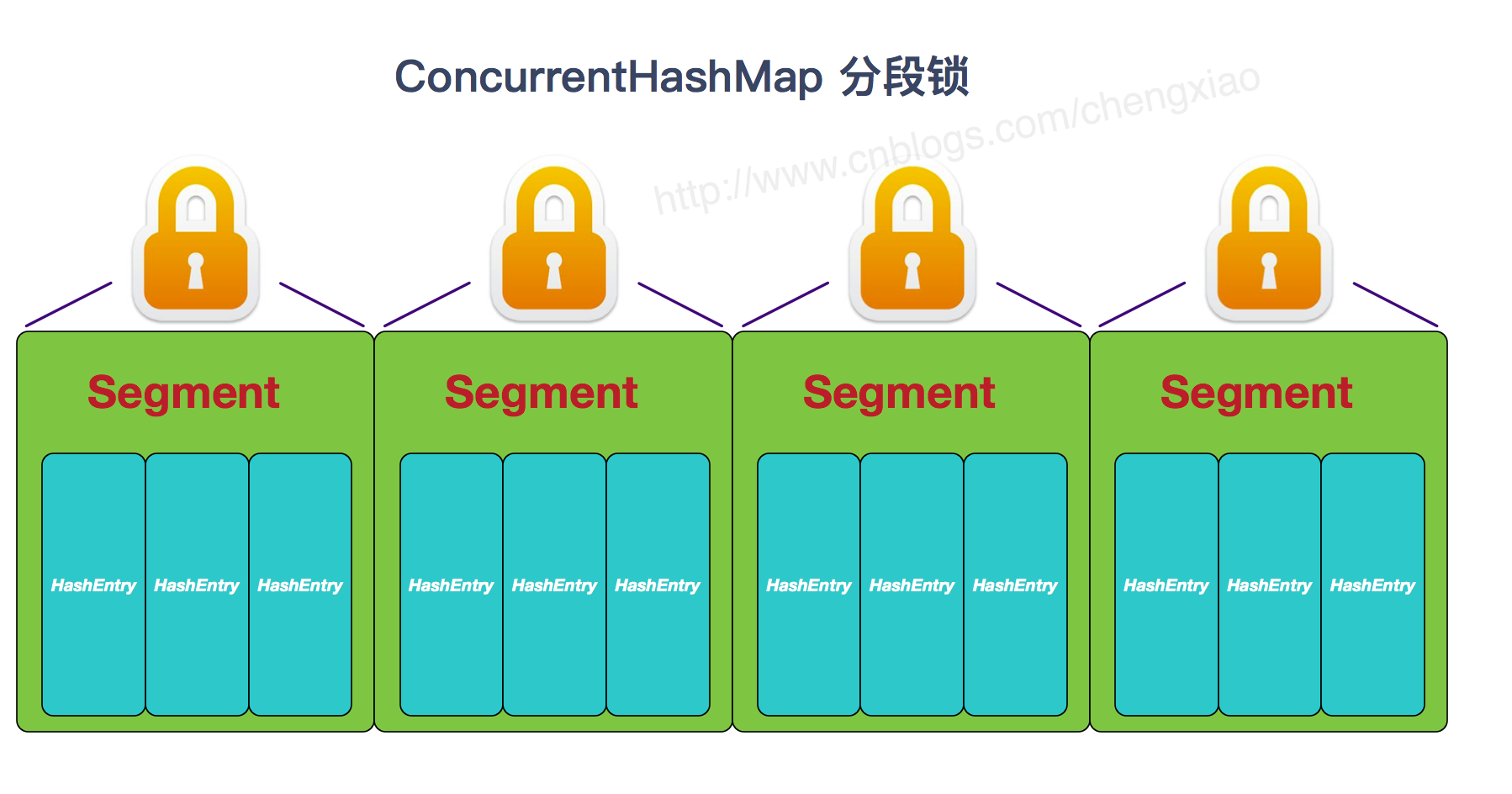 ConcurrentHashMap源码分析_concurrentmap互斥锁代码-CSDN博客