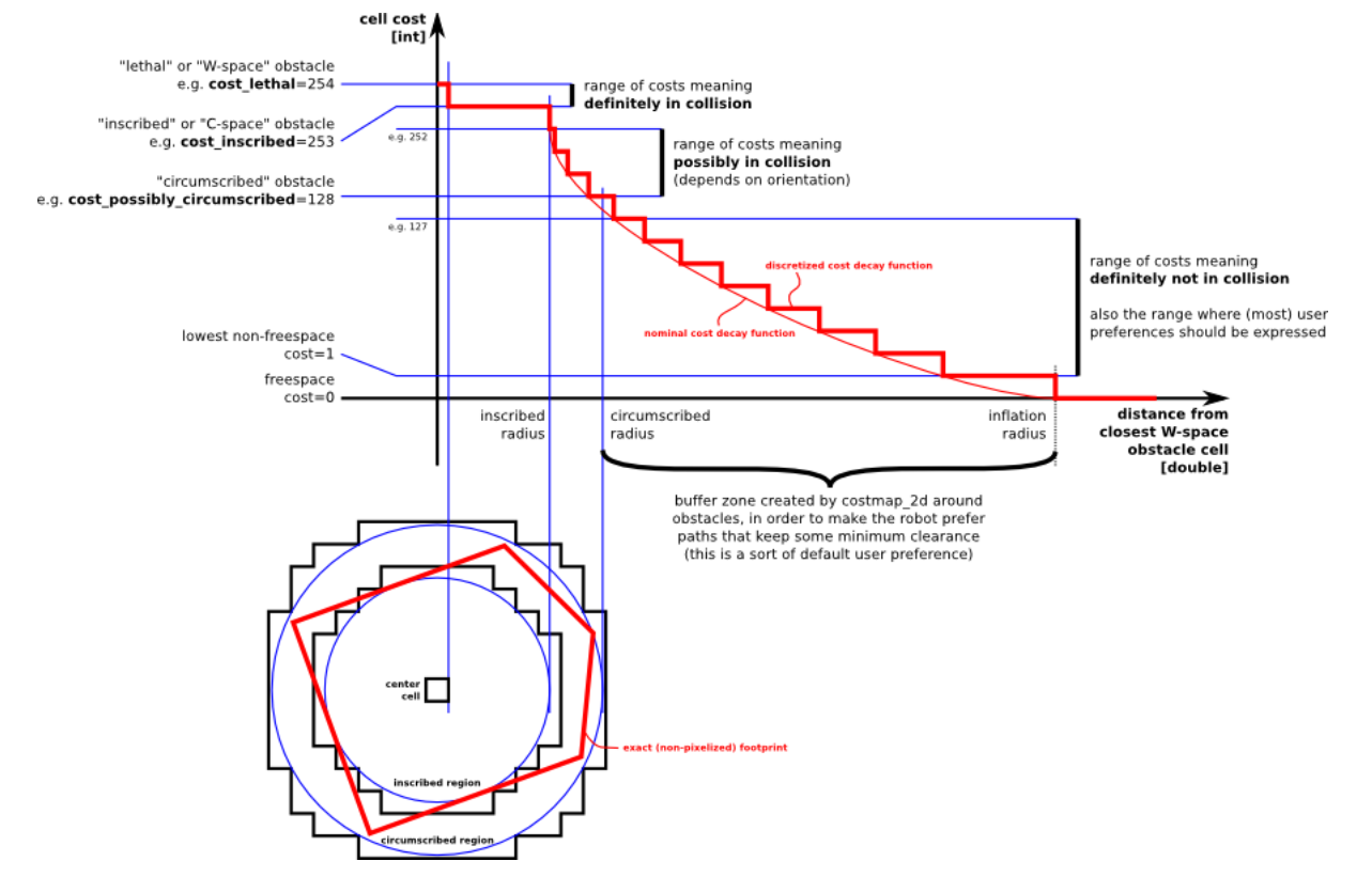 ROS学习笔记之——Navigation Stack_ros navigation stack-CSDN博客