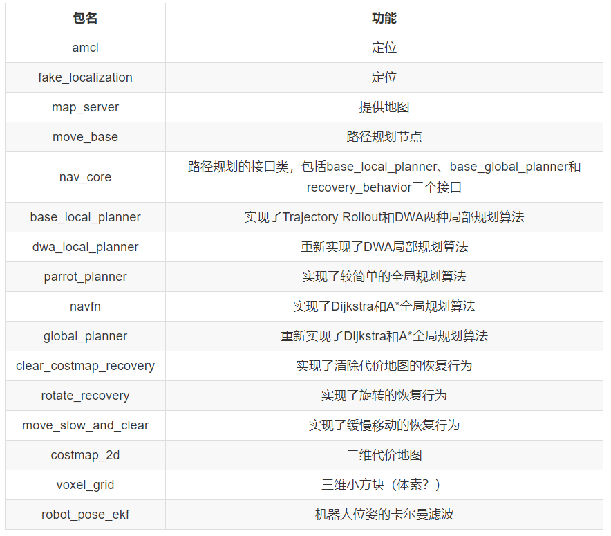 Ros学习笔记之——navigation Stack Ros Navigation Stack Csdn博客