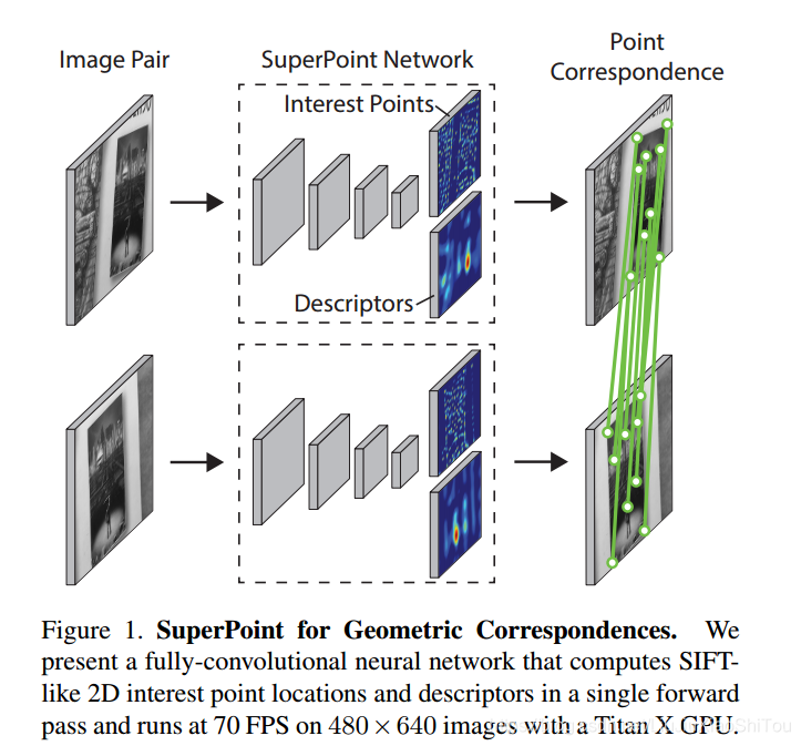 SuperPoint: Self-Supervised Interest Point Detection and Description-CSDN博客