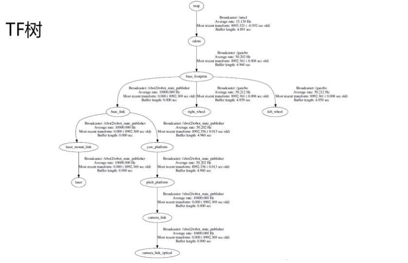 ROS学习笔记之——Navigation Stack_ros navigation stack-CSDN博客