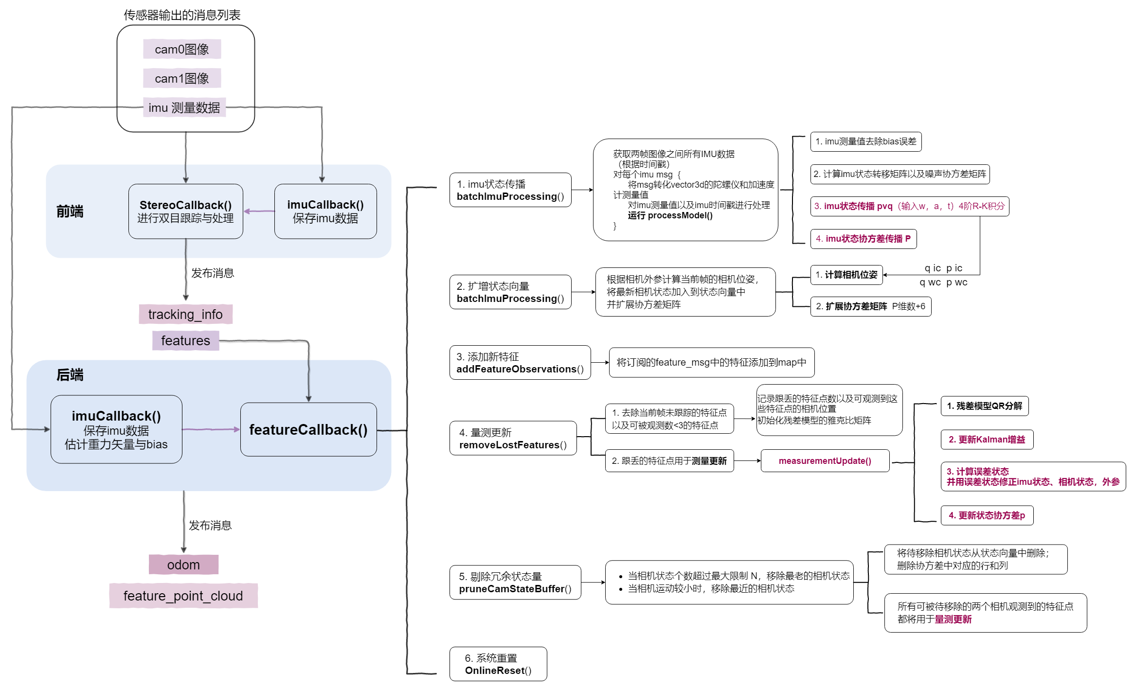 MSCKF系列论文阅读与代码流程_msckf代码注释-CSDN博客