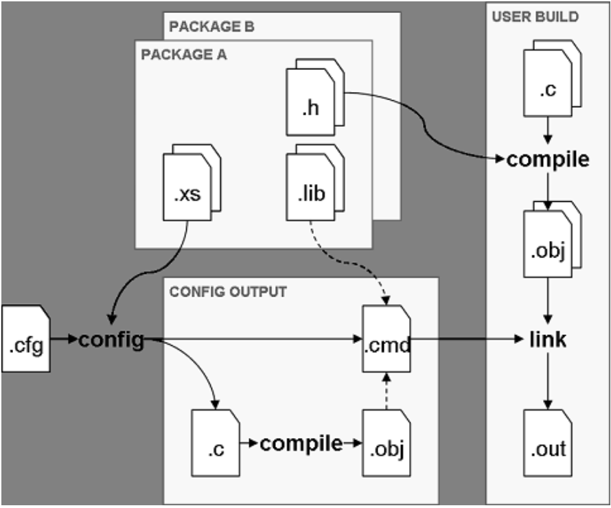 TI-RTOS---TI-RTOS简介_ti rtos-CSDN博客