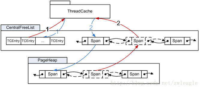 tcmalloc内存分配器分析笔记：基于gperftools-2.4_gperftools2.4-CSDN博客