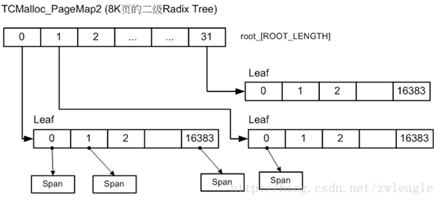 tcmalloc内存分配器分析笔记：基于gperftools-2.4_gperftools2.4-CSDN博客