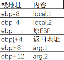 《逆向工程核心原理》第7章——栈帧，调试stackframe.exe_动态调试stackframe.exe程序-CSDN博客
