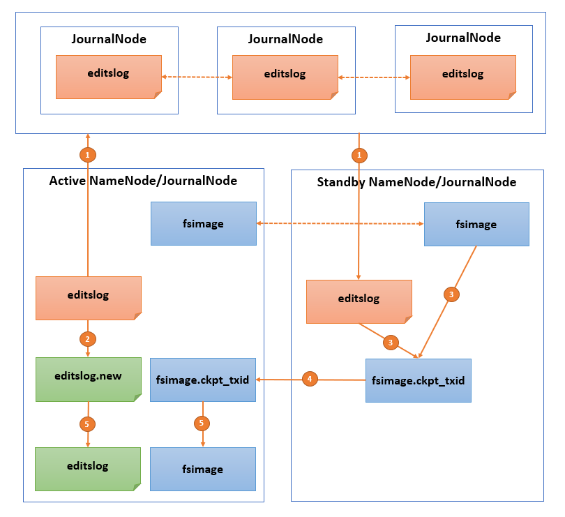 大数据理论篇 No.7-从NameNode聊起，介绍一下HDFS元数据的Checkpoint_hdfs namenode checkpoint ...