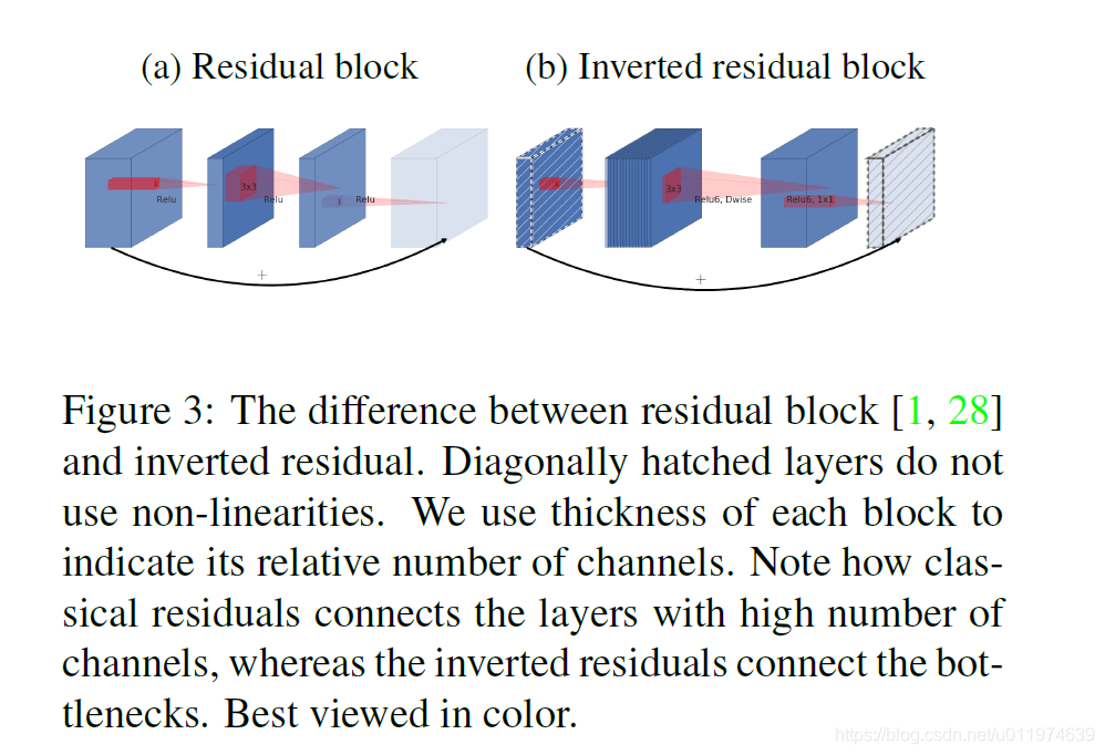 MobileNetV2: Inverted Residuals and Linear Bottlenecks-CSDN博客