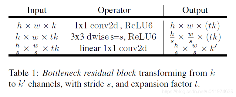 MobileNetV2: Inverted Residuals and Linear Bottlenecks-CSDN博客