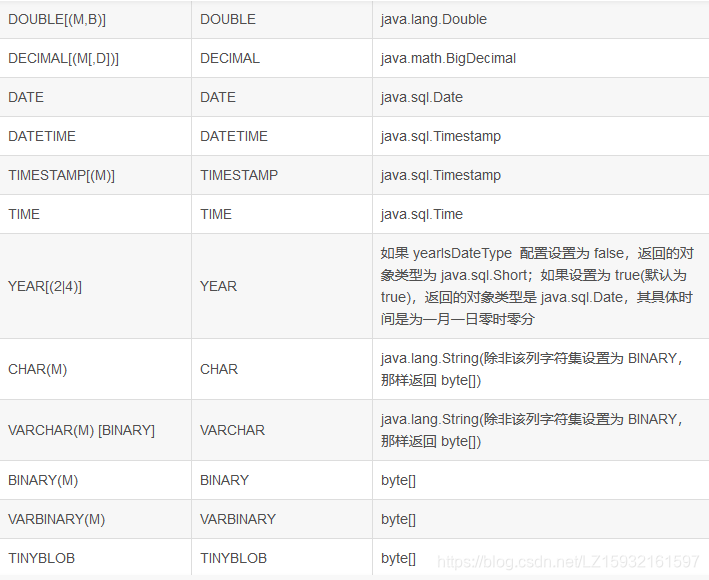 Mysql数据类型和java数据类型对应关系表mysql类型和java类型对应关系 Csdn博客