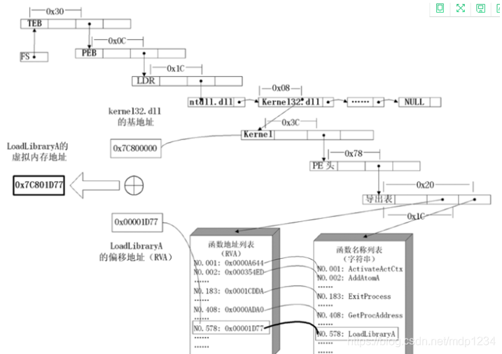 动态定位api函数之shellcode编写动态shellcode Csdn博客
