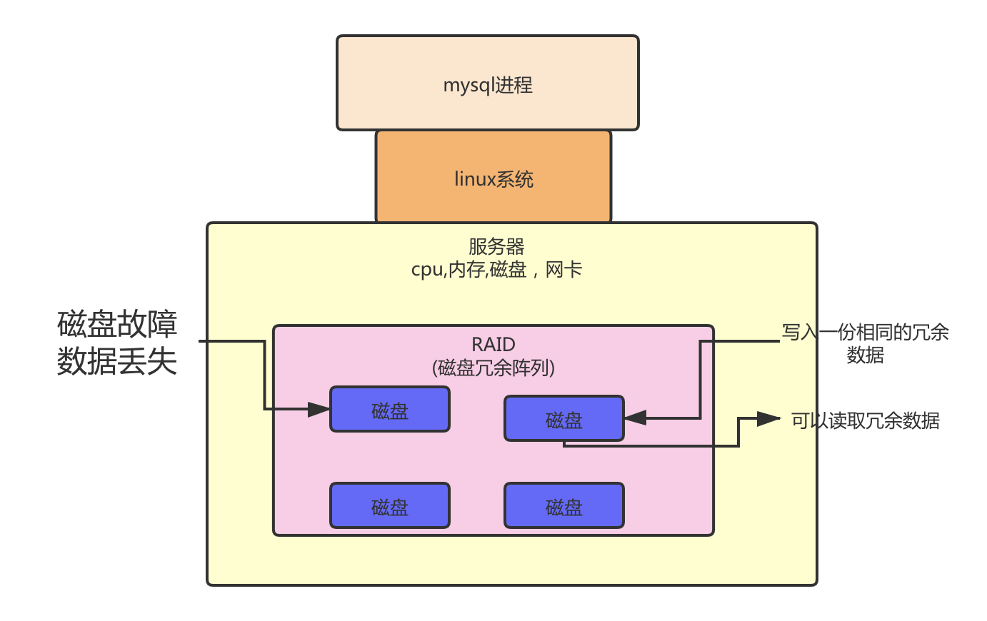 数据库服务器使用的RAID存储架构初步介绍_一般数据库存储做的raid-CSDN博客
