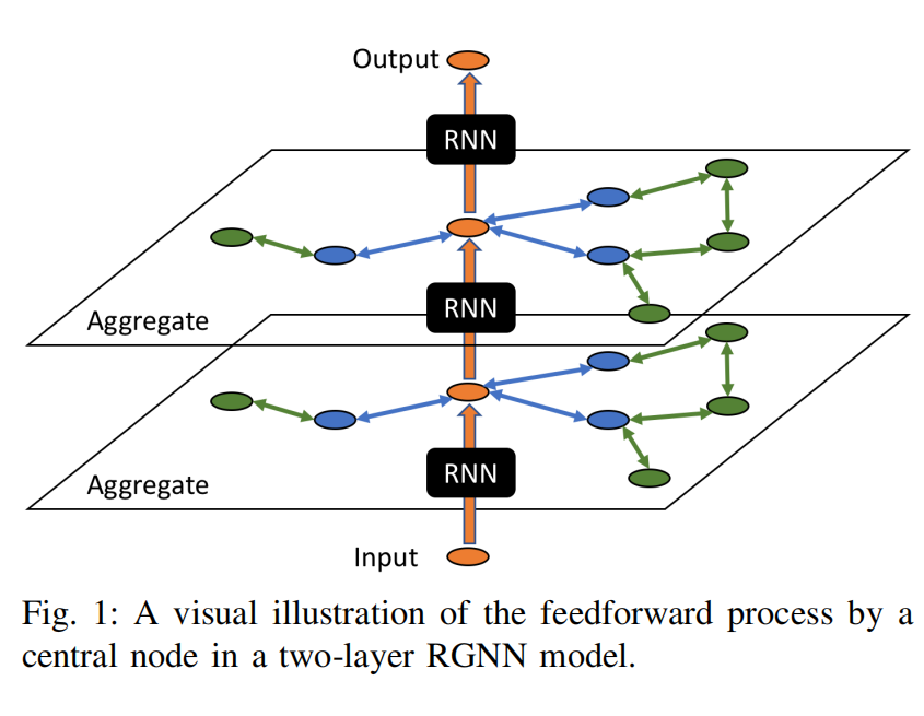 【GNN论文阅读】Residual or Gate? Towards Deeper Graph Neural Networks for Inductive Graph ...