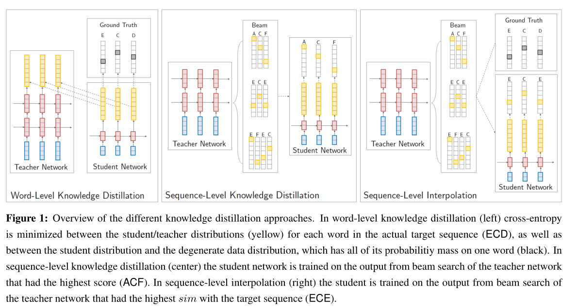 [论文阅读]Sequence-Level Knowledge Distillation-CSDN博客