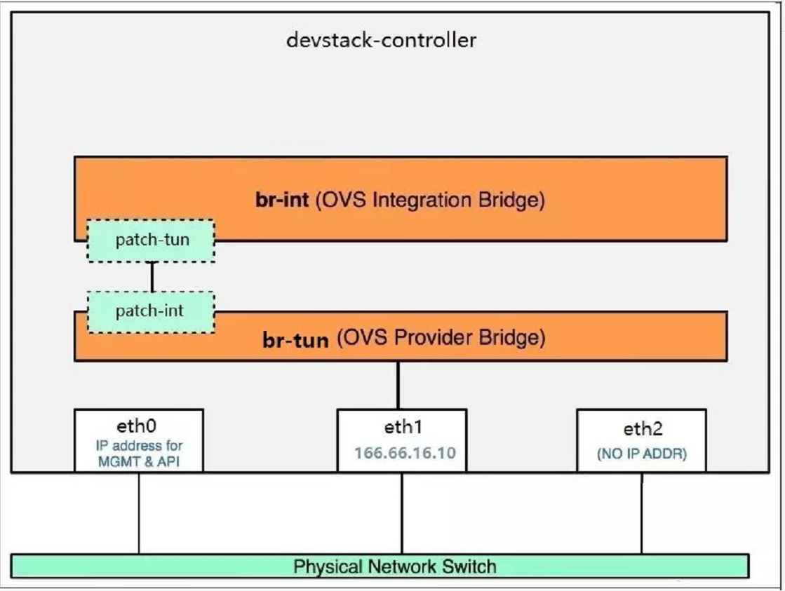 openstack neutron网络插件学习（三）【Open vSwitch实现】_br-int-CSDN博客