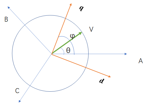 clark变换与Park变换的推导_park dq转abc-CSDN博客