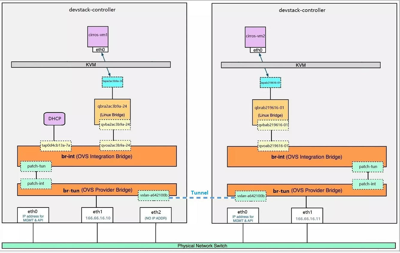 openstack neutron网络插件学习（三）【Open vSwitch实现】_br-int-CSDN博客