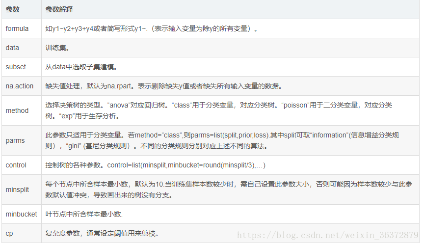 R中rpart的用法_rpart.plot函数-CSDN博客