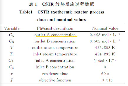 自适应控制方法在 连续搅拌反应器（CSTR)放热反应过程的应用仿真验证_cstr仿真-CSDN博客