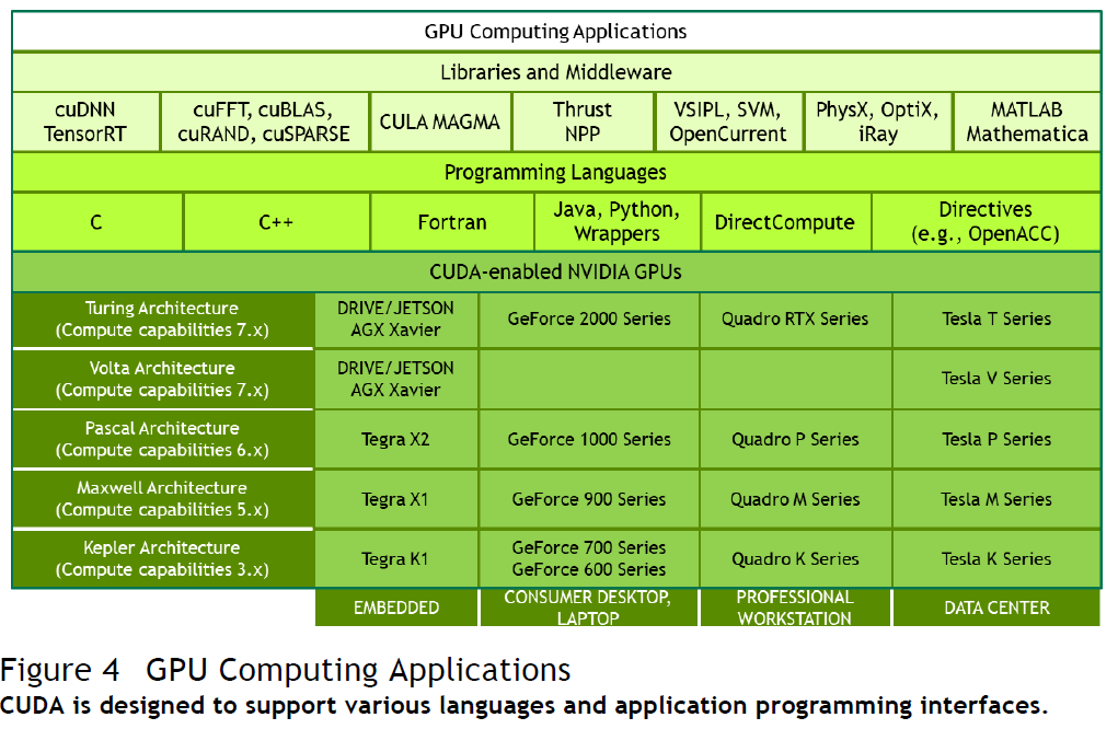 CUDA10.0官方文档的翻译与学习之介绍_cuda官方文档-CSDN博客