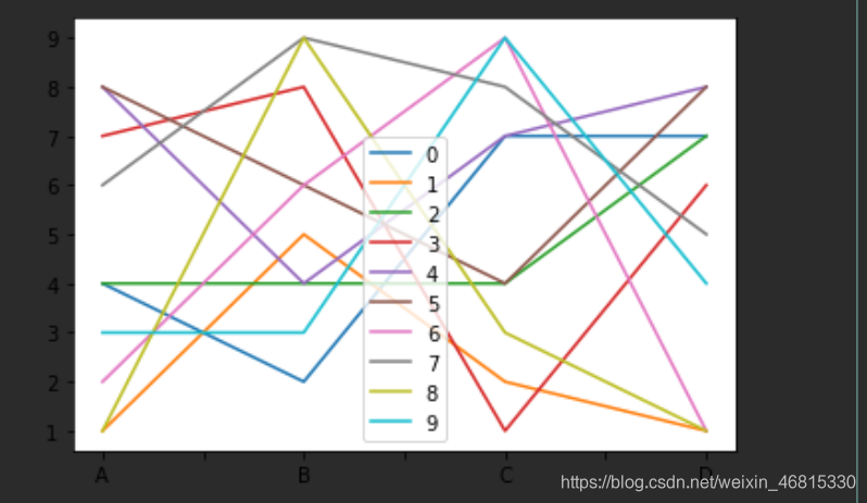 数据科学入门与实战:matplotlib绘图dateframepython Datagram画图 Csdn博客