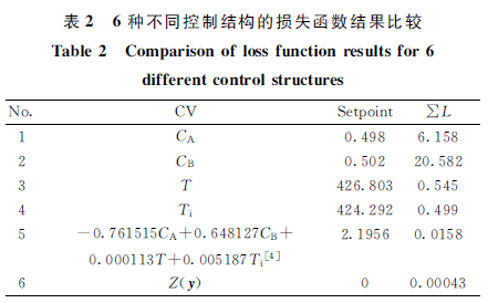 自适应控制方法在 连续搅拌反应器（CSTR)放热反应过程的应用仿真验证_cstr仿真-CSDN博客