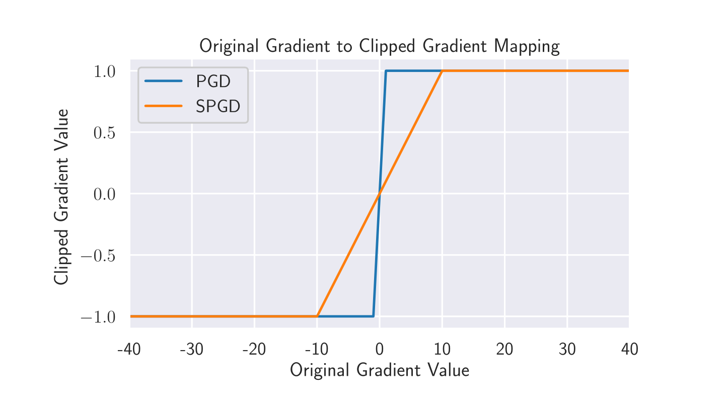 对抗样本论文笔记：SPGD光谱投影梯度下降_spgd图像-CSDN博客