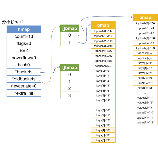 go基础之map-增和改（二）_mapassign_faststr_zhangshen023的博客-CSDN博客