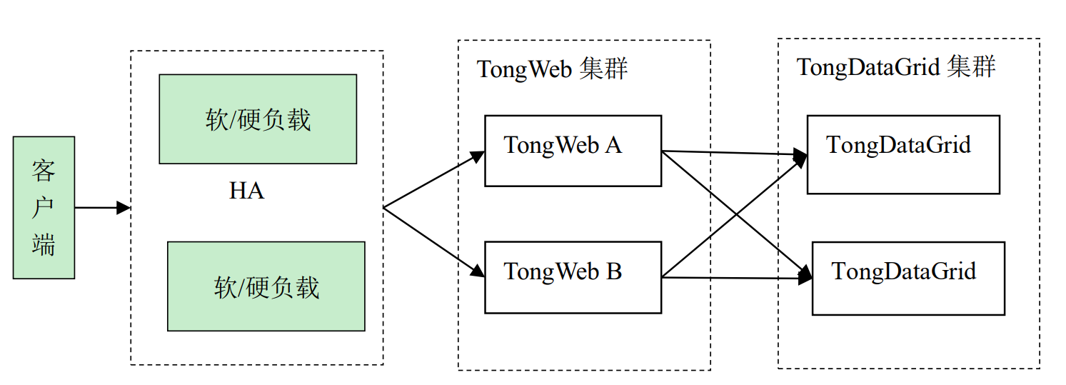 TongWeb的session复制原理_tongdatagrid-CSDN博客